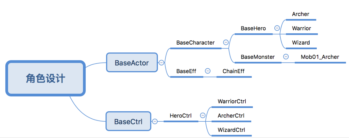 Unity MMO游戏架构设计之角色设计